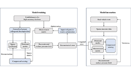 A compressed sensing based framework for surface pressure field reconstruction from sparse ...