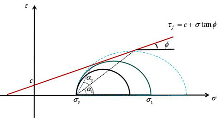 Influence of confining pressure and structural plane inclination on ...