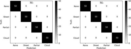 Data-driven identification of cavitation regimes using acoustic signatures of hydrofoil ...