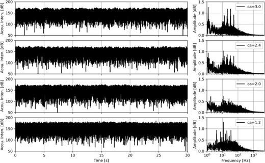 Data-driven identification of cavitation regimes using acoustic signatures of hydrofoil ...