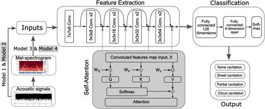 Data-driven identification of cavitation regimes using acoustic signatures of hydrofoil ...