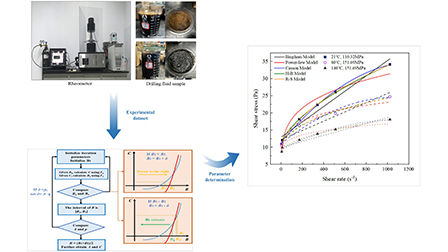 Experiment and methodology for drilling fluid rheology determination ...