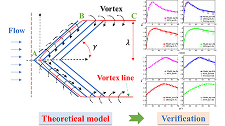 A vorticity-based model relating herringbone riblet geometric ...