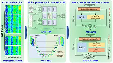 Coupling numerical simulation and artificial intelligence prediction: A computational fluid ...