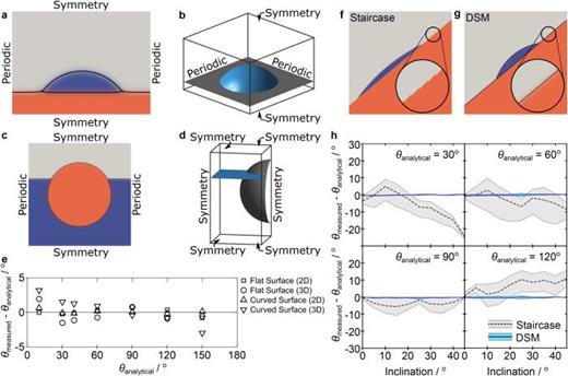 The diffuse solid method for wetting and multiphase fluid simulations ...