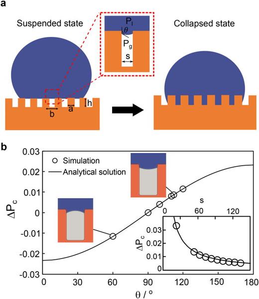 The diffuse solid method for wetting and multiphase fluid simulations in complex geometries ...
