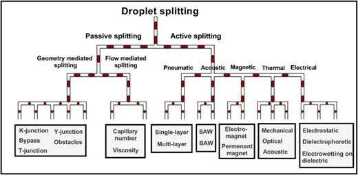 Droplet splitting in microfluidics: A review | Physics of Fluids | AIP ...