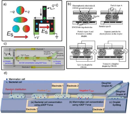 Droplet splitting in microfluidics: A review | Physics of Fluids | AIP ...