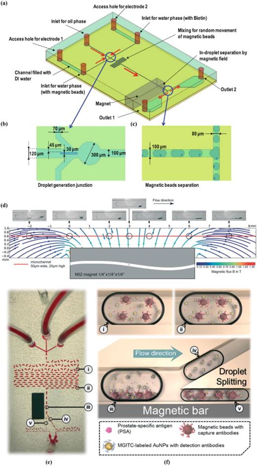 Droplet splitting in microfluidics: A review | Physics of Fluids | AIP ...