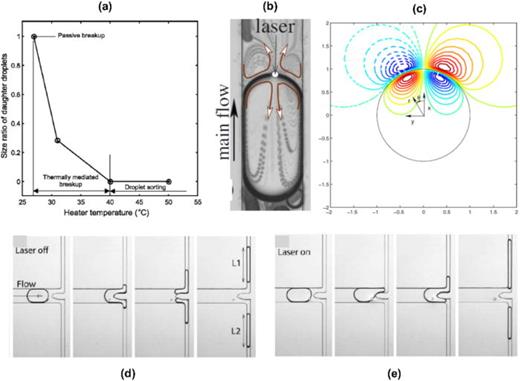 Droplet splitting in microfluidics: A review | Physics of Fluids | AIP ...