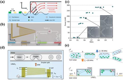 Droplet splitting in microfluidics: A review | Physics of Fluids | AIP ...