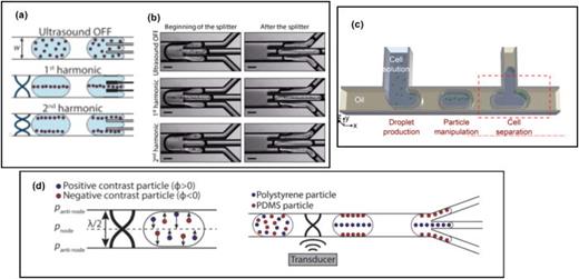 Droplet splitting in microfluidics: A review | Physics of Fluids | AIP ...
