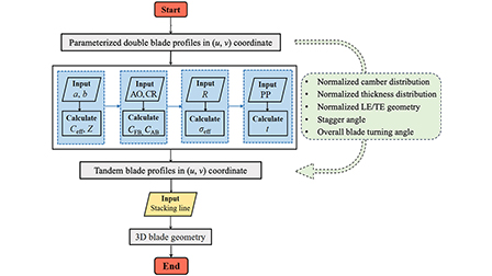 Replacing stator–outlet guide vanes with tandem stator for rear stage ...