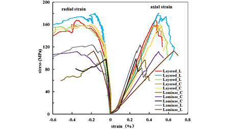 The experimental study of shale laminae influence on the mechanical ...