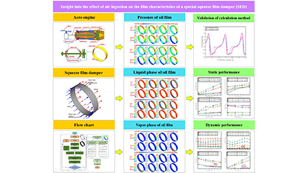 Insight into the effect of air ingestion on the film characteristics of a special squeeze film ...