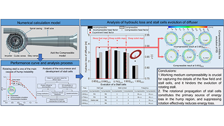 Compressibility effects and rotational dynamics of stall cells in a ...