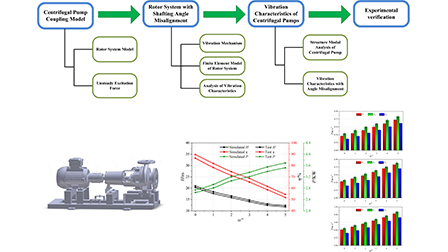 Analysis of the impact of shafting angle misalignment on the vibration ...