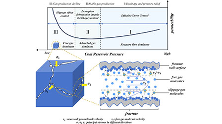 Modeling apparent permeability of coal: Incorporation of slippage ...