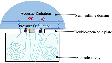 Flow-induced acoustic characteristics of double-open cavities | Physics ...