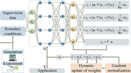 Enhancement of physics-informed neural networks in applications to ...