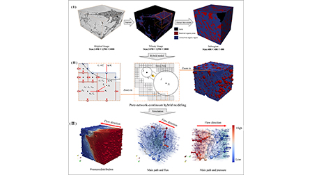The pore-network-continuum hybrid modeling of nonlinear shale gas flow ...