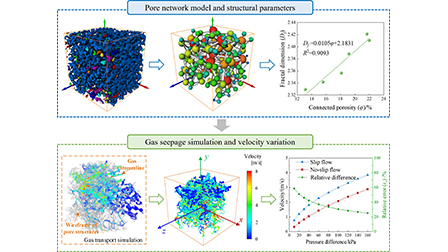 Microscopic investigation of gas flow characteristics in coal ...
