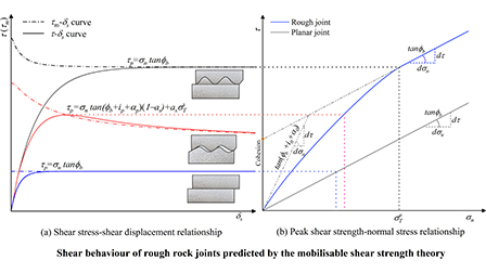 Shear process of rock joints with two-order asperities based on the ...