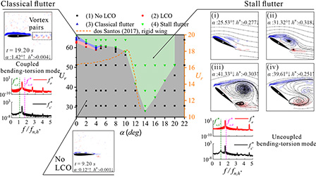 Fluid–structure interactions of a high-aspect-ratio flexible wing in ...