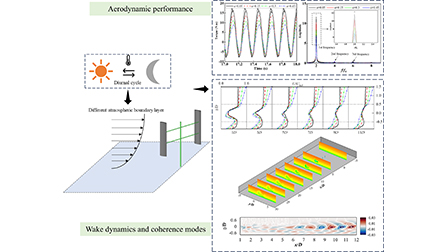 Wake dynamics and coherence modes of vertical-axis wind turbines: The ...