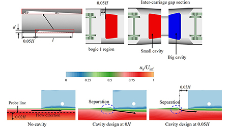 Aerodynamic drag reduction of a high-speed train with cavities on bogie ...