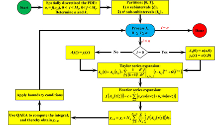 A novel quantum Fourier ordinary differential equation solver for solving linear and nonlinear ...