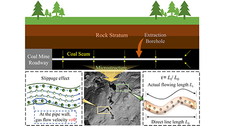 A new hydro-mechanics coupling model for gas extraction of coal seam ...
