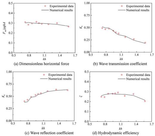 Hydrodynamic performance of a multifunctional oscillating water column-breakwater system with a ...