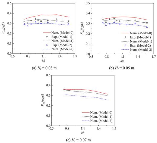Hydrodynamic performance of a multifunctional oscillating water column ...