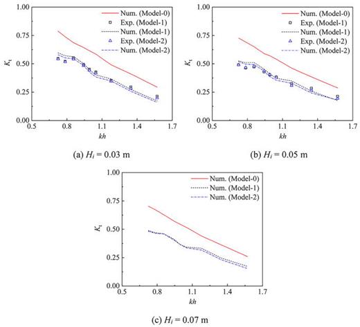 Hydrodynamic performance of a multifunctional oscillating water column ...