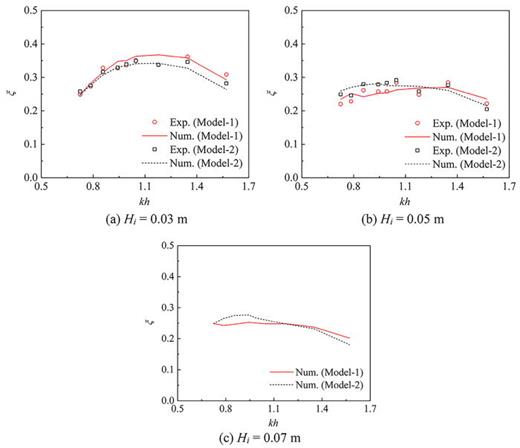 Hydrodynamic performance of a multifunctional oscillating water column-breakwater system with a ...