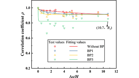 Vortex-induced vibration suppression and spanwise aerodynamic correlation analysis of a ...