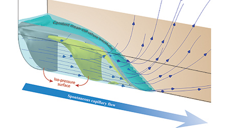 Capillary flow in semicircular open channel | Physics of Fluids | AIP ...