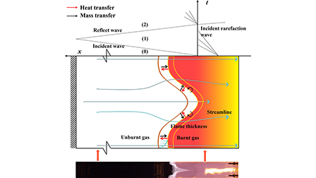 Flame propagation of premixed NH3/H2/air in closed ducts: Flame ...