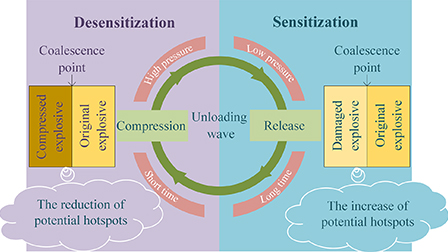 Study on detonation performance of insensitive explosives under shock ...