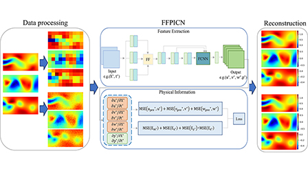 A physics-informed convolutional network based on feature fusion for high-resolution flow field ...