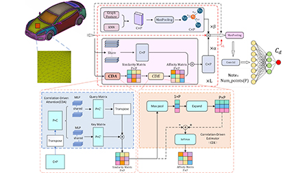 DrivAer transformer: A high-precision and fast prediction method for ...