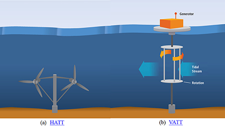 A review of ocean tidal current energy technology: Advances, trends ...