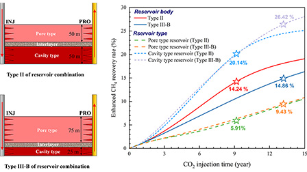 Numerical simulation of CO2 storage with enhanced gas recovery in ...