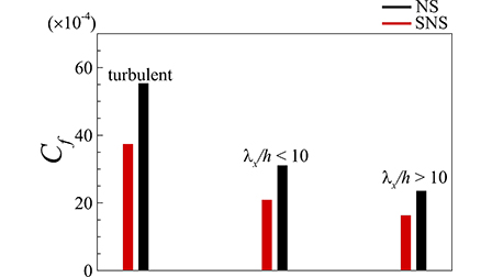 Drag reduction mechanism in turbulent Couette flow with spanwise ...