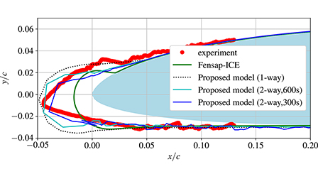 Simplified modeling of ice formation over airfoils | Physics of Fluids ...