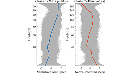 Characterization and classification of offshore wind profiles via a ...