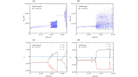 Sub-harmonic and super-harmonic resonances of cylindrical bubbles under ...