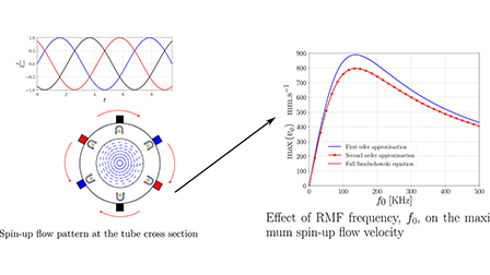 Nonlinear spin-up flow in magnetic colloidal suspensions under high ...