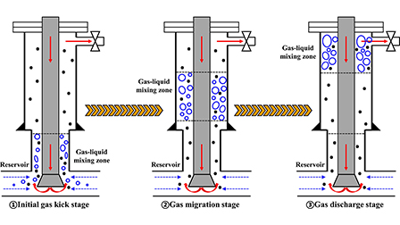 Simulation of micro-gas kick dynamic handling and wellhead backpressure ...